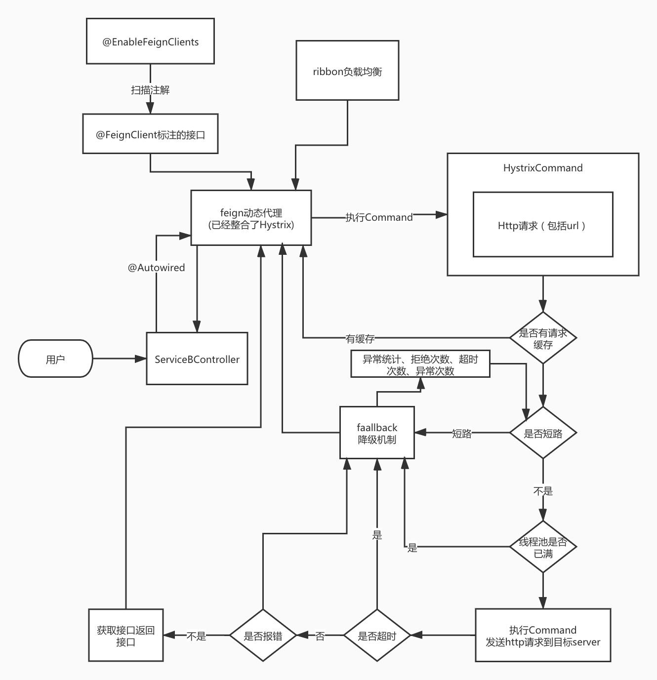 Feign是rpc调用还是http调用_香奈儿的技术博客_51CTO博客