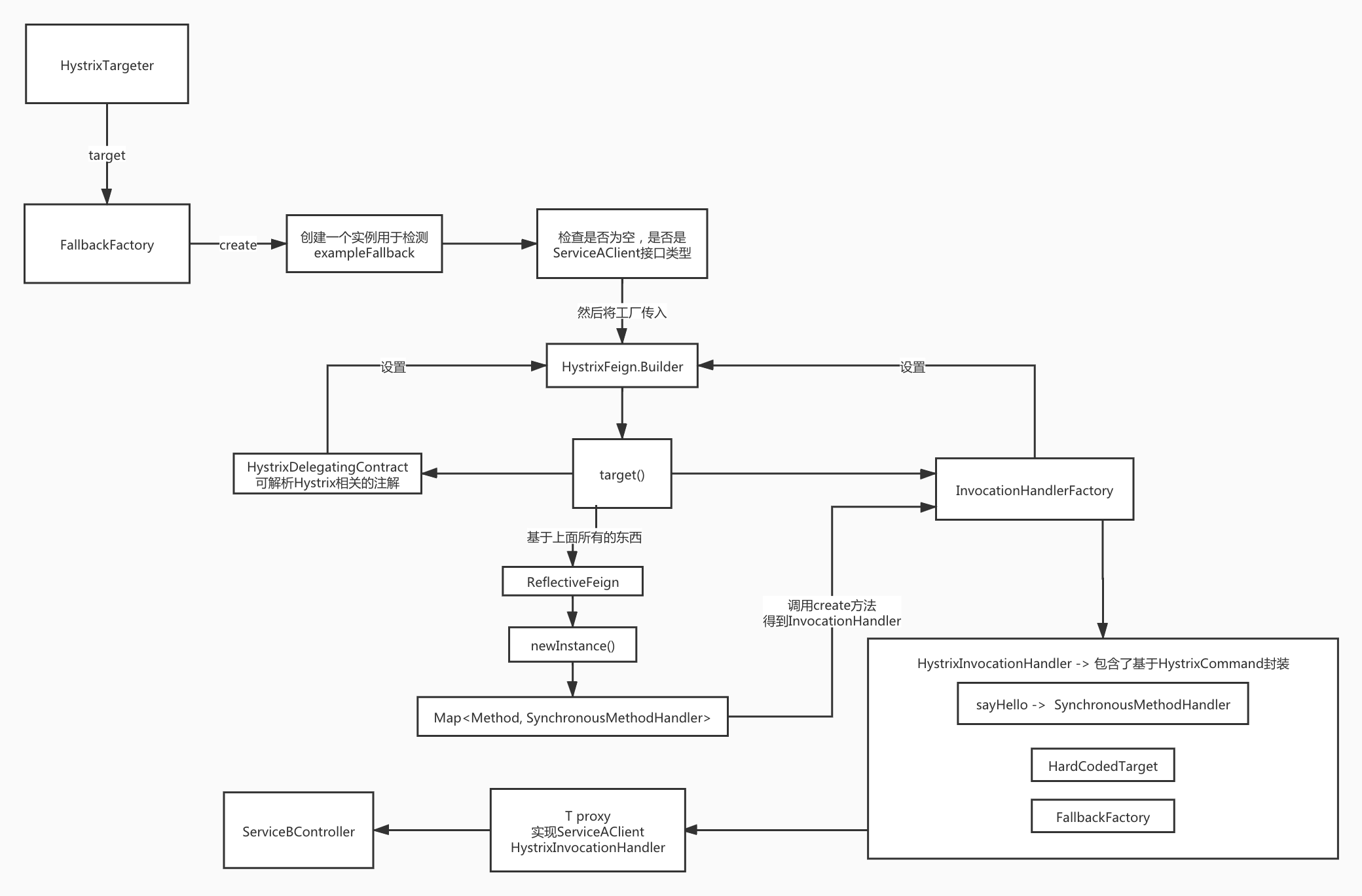 Feign和Hystrix的结合使用 | 帆的博客