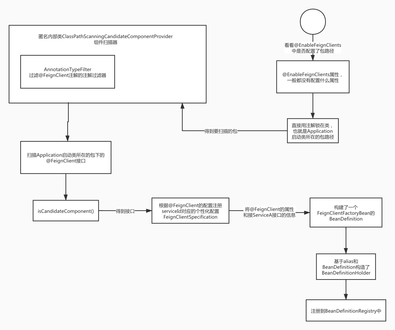 Feign01-流程大体分析和源码分析入口 | 帆的博客